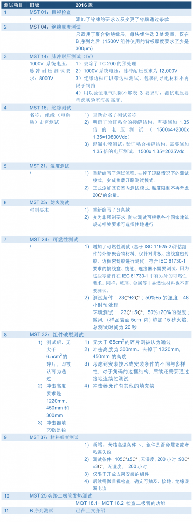 带你梳理IEC 61730:2016认证要点 _ 德国莱茵tuvrheinland(tuv)