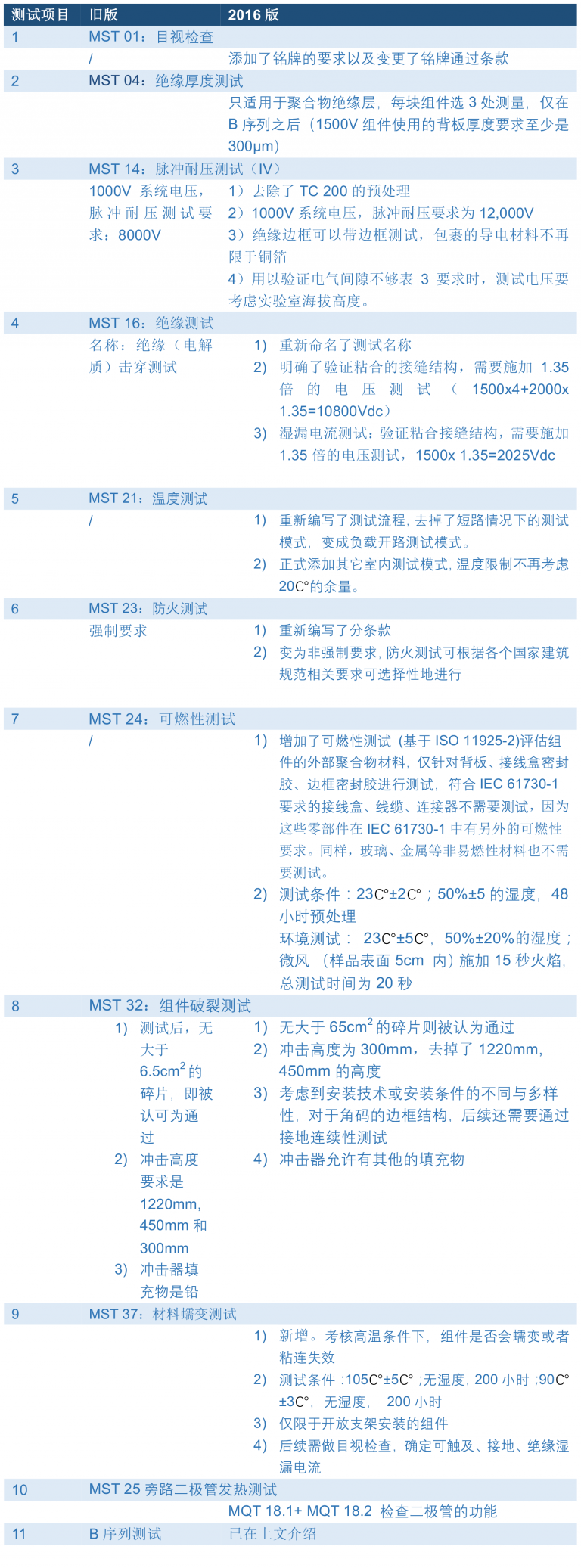 带你梳理IEC 61730:2016认证要点 _ 德国莱茵tuvrheinland(tuv)