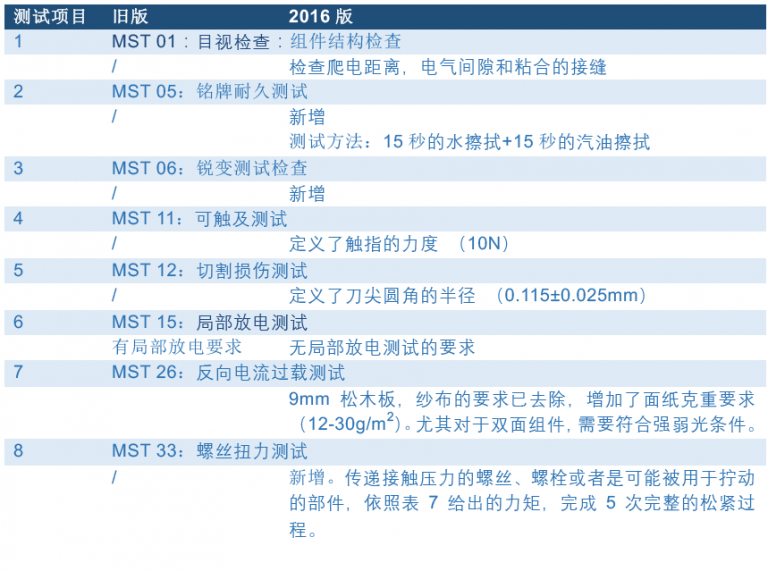 带你梳理IEC 61730:2016认证要点 _ 德国莱茵tuvrheinland(tuv)