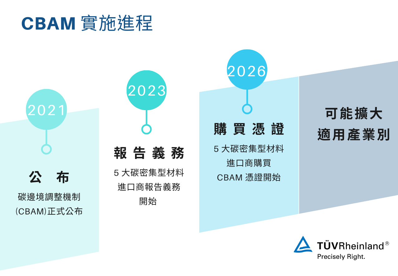 歐盟CBAM 邊境碳稅2023年即將適用，你準備好了嗎？ _ 德國萊因TÜV大中華區