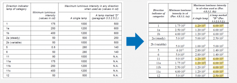 概述車燈法規R148、R149與R150未來增補修改內容 _ 德國萊因TÜV大中華區