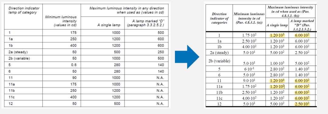 概述車燈法規R148、R149與R150未來增補修改內容 _ 德國萊因TÜV大中華區