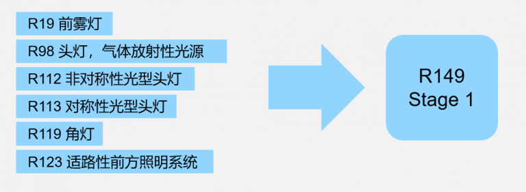 概述車燈法規R148、R149與R150未來增補修改內容 _ 德國萊因TÜV大中華區
