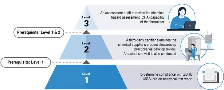 ZDHC 更新生產限制物質清單 3.0版本 _ 德國萊因TÜV大中華區