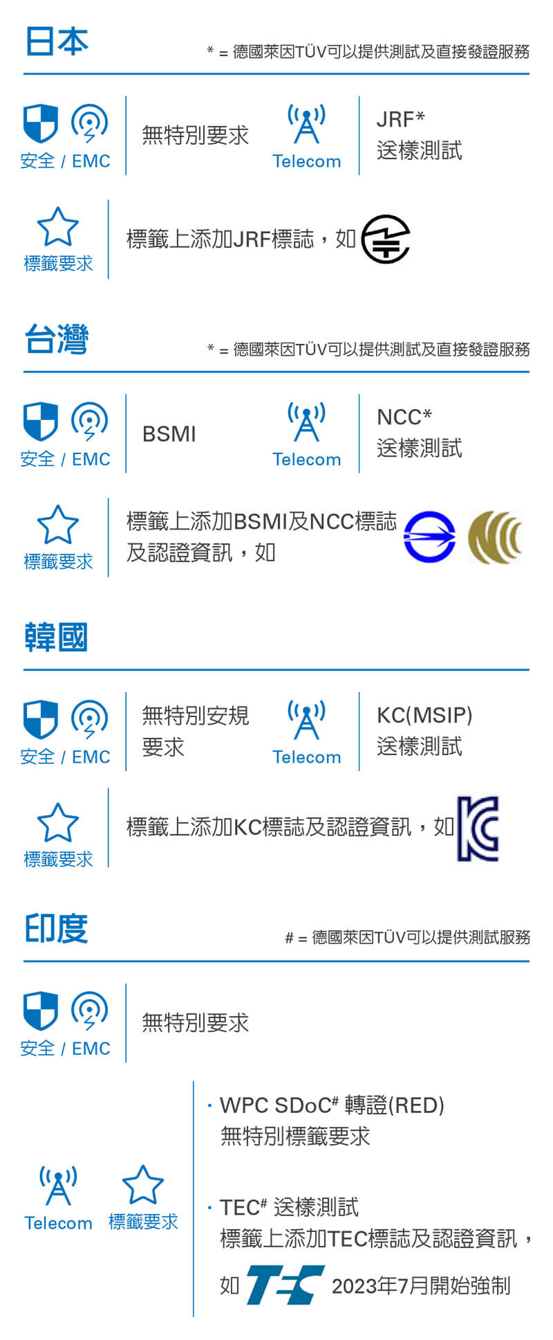 全球熱門市場發證要求：5G NR CPE篇 _ 德國萊因TÜV大中華區