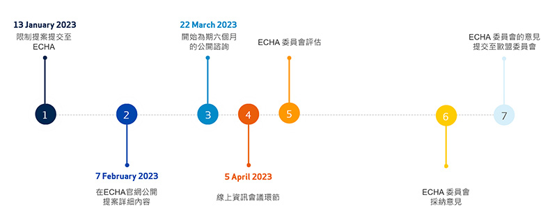 歐洲化學品管理局(ECHA)收到來自五個國家提交的全氟/多氟烷基化合物(PFAS)限制提案 _ 德國萊因TÜV大中華區